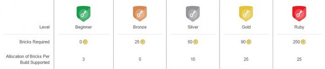 Lancement du LEGO Ideas Test Lab - HelloBricks